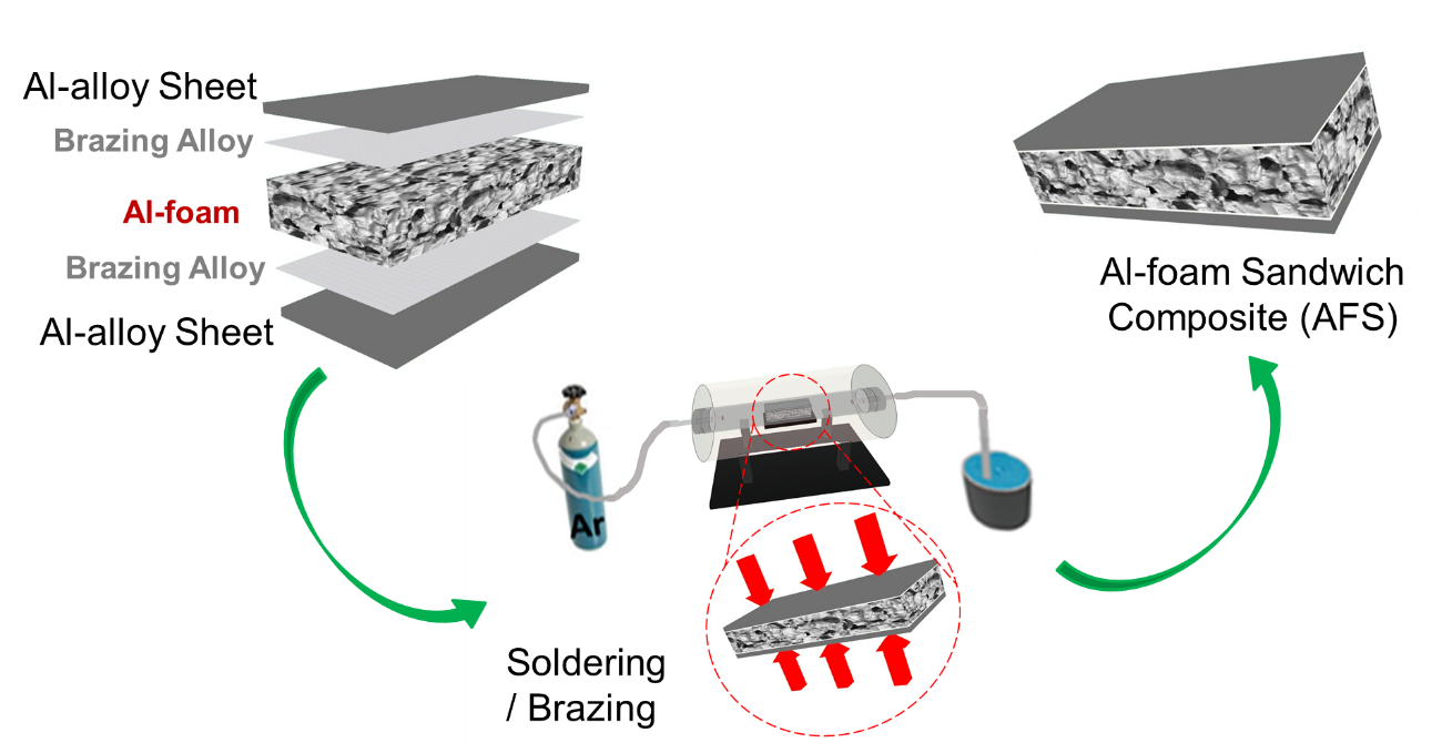 Joining of Al-Alloy facing skins to Al-foam to obtain Al-foam Sandwich ...