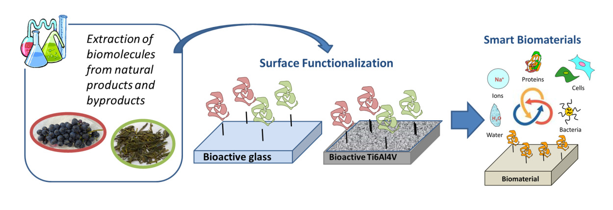 Surface functionalization of biomaterials